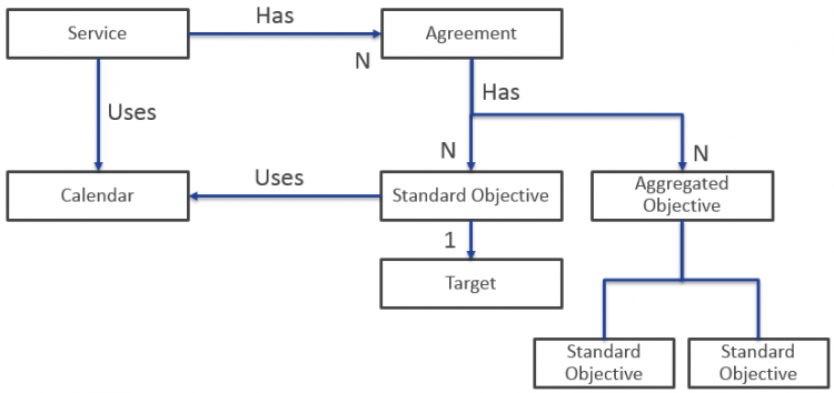 OCE - Service Level Management - itm wiki